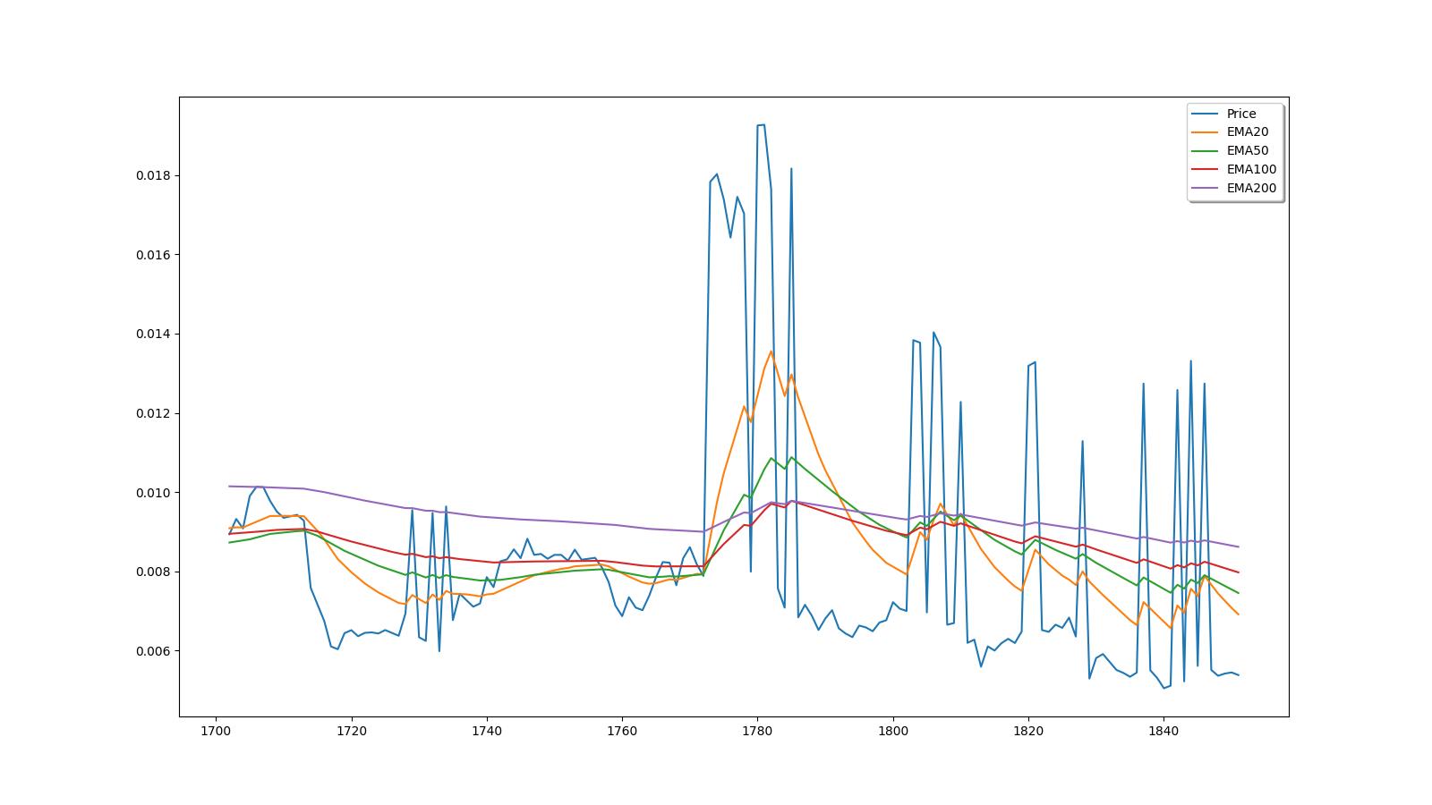 Etherisc DIP Token Exponential Moving Averages