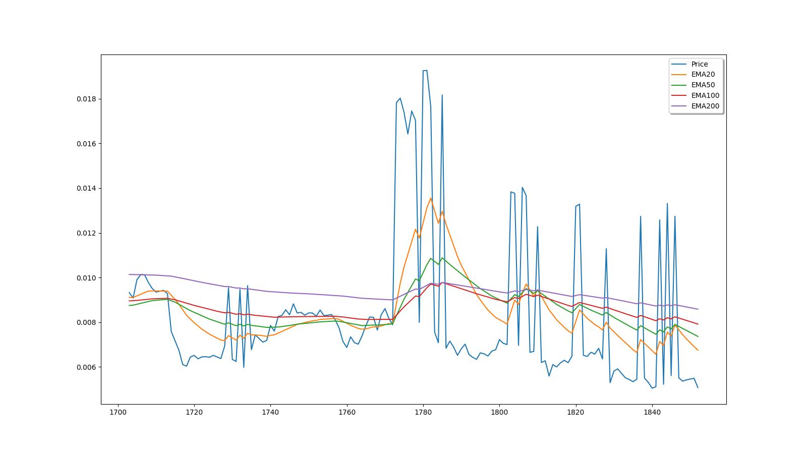 Etherisc DIP Token Exponential Moving Averages