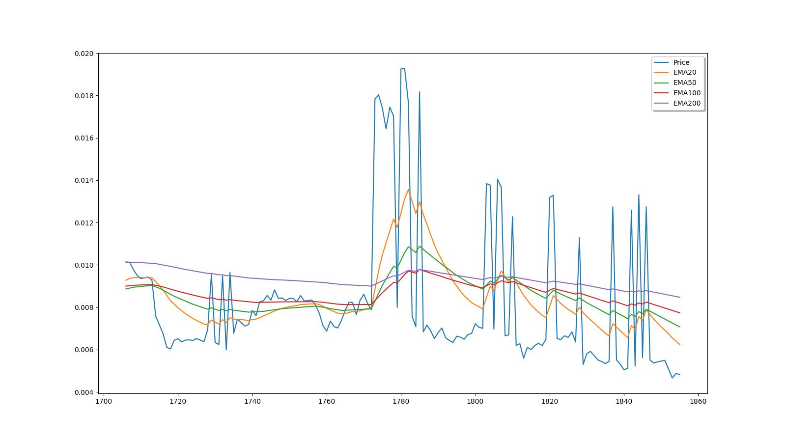 Etherisc DIP Token Exponential Moving Averages