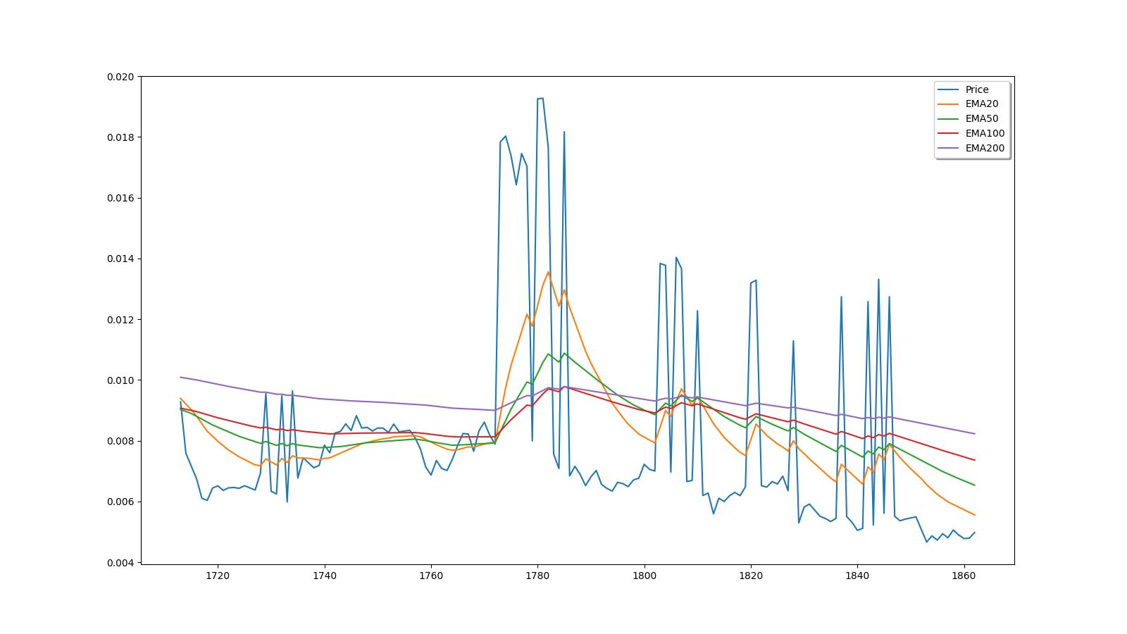 Etherisc DIP Token Exponential Moving Averages