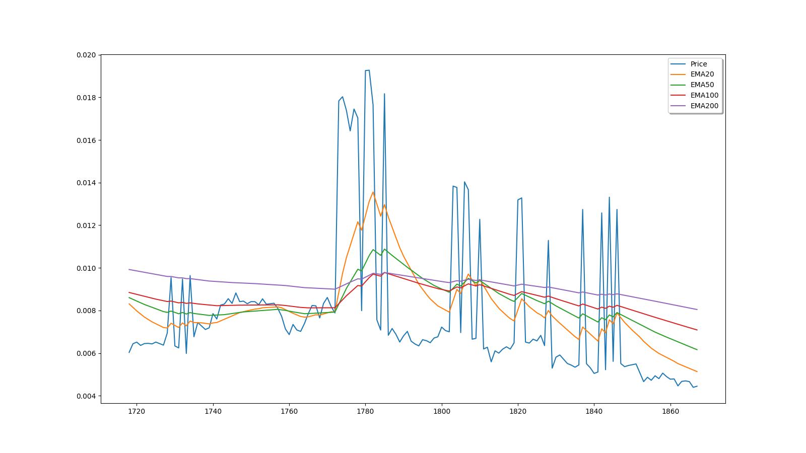 Etherisc DIP Token Exponential Moving Averages