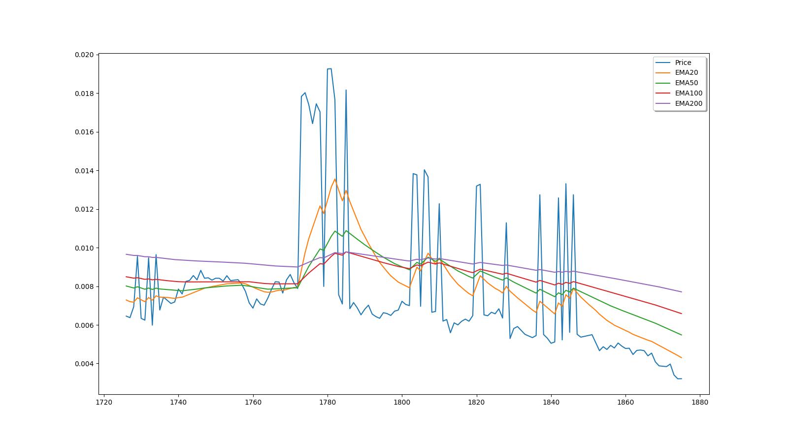 Etherisc DIP Token Exponential Moving Averages