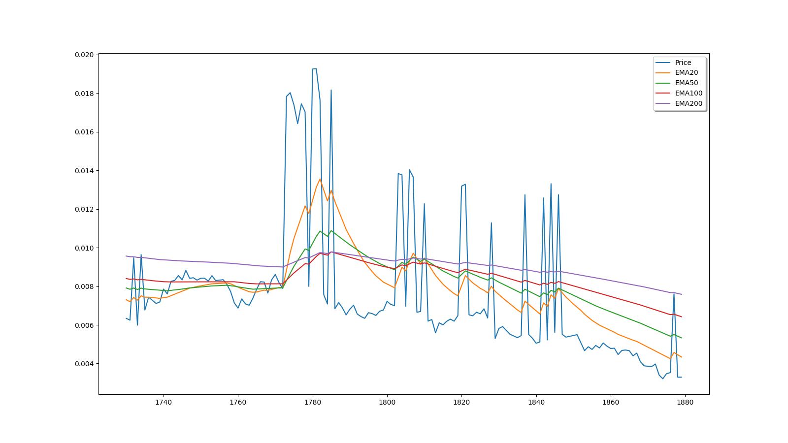 Etherisc DIP Token Exponential Moving Averages