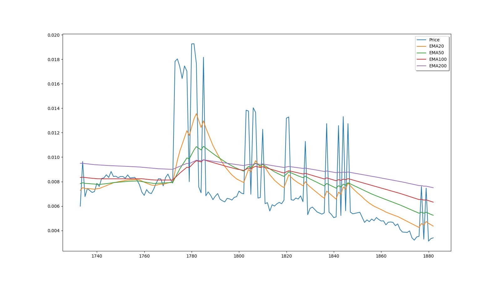 Etherisc DIP Token Exponential Moving Averages