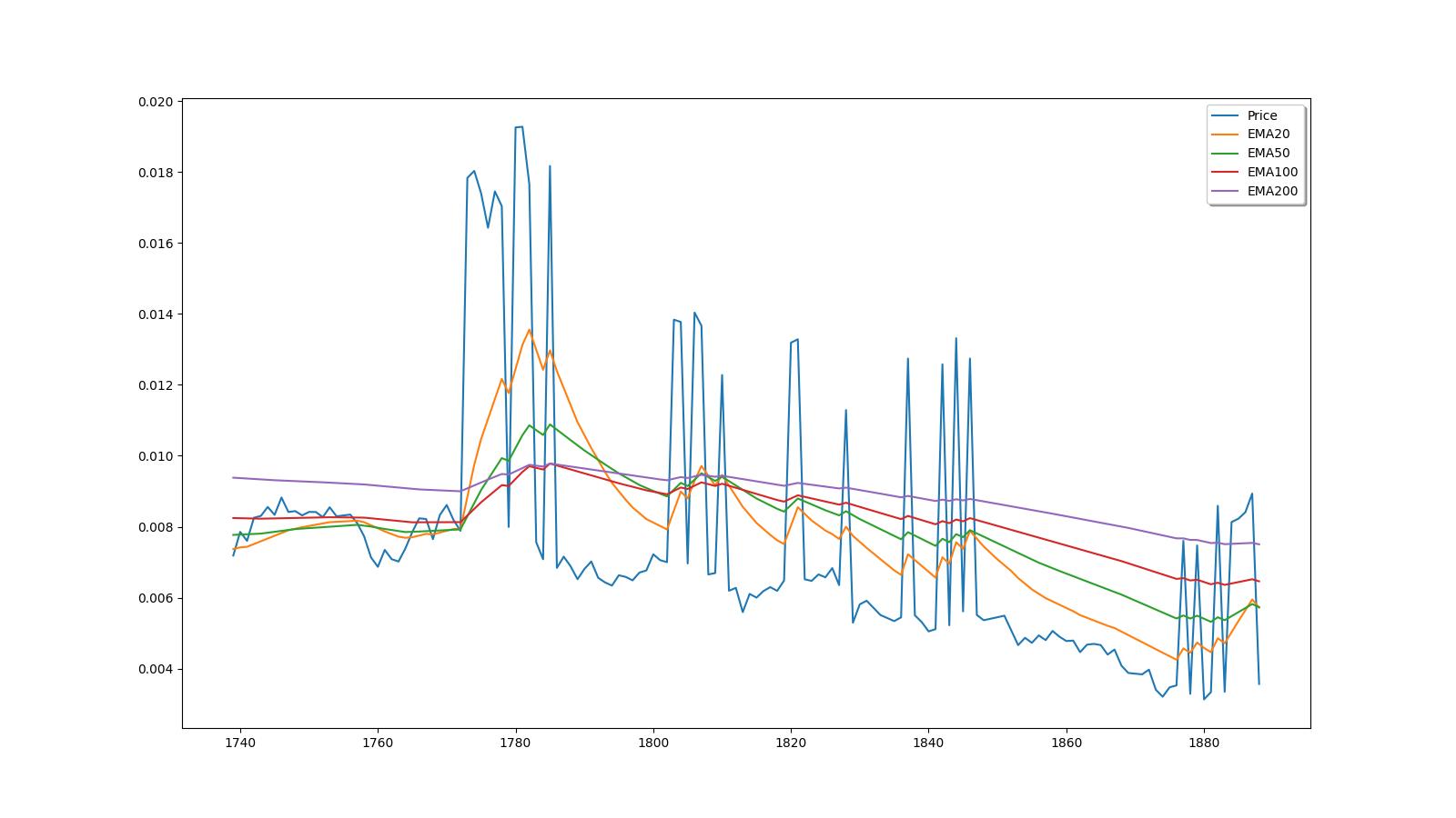 Etherisc DIP Token Exponential Moving Averages