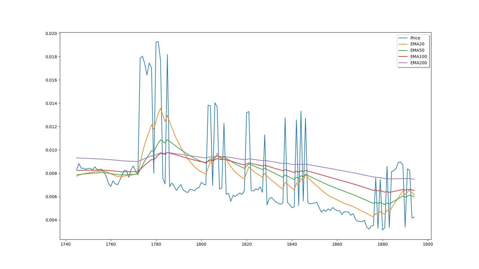 Etherisc DIP Token Exponential Moving Averages