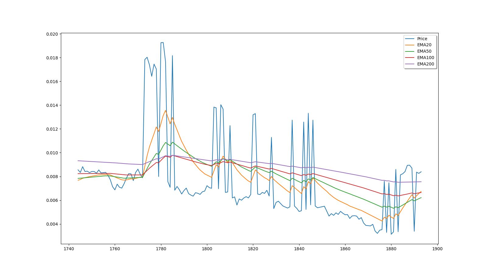 Etherisc Exponential Moving Averages