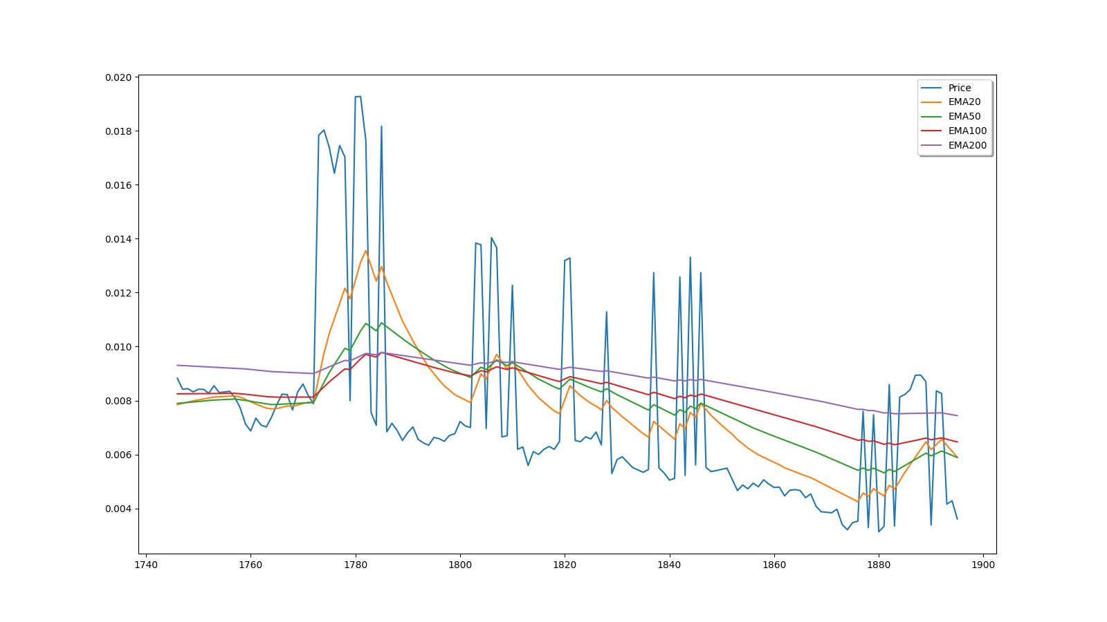 Etherisc DIP Token Exponential Moving Averages