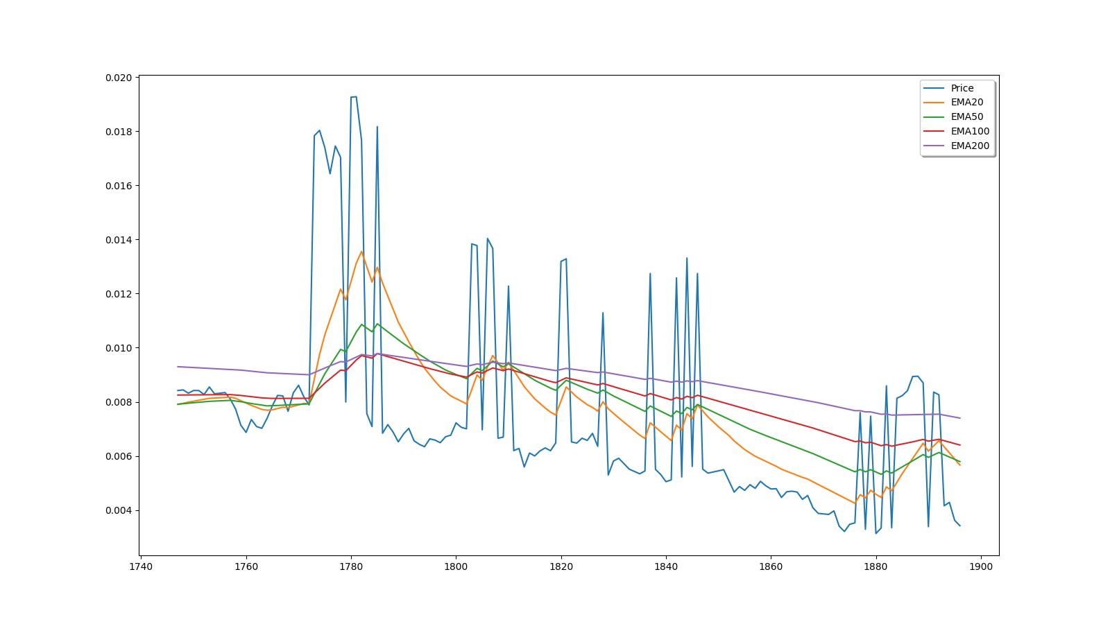 Etherisc DIP Token Exponential Moving Averages