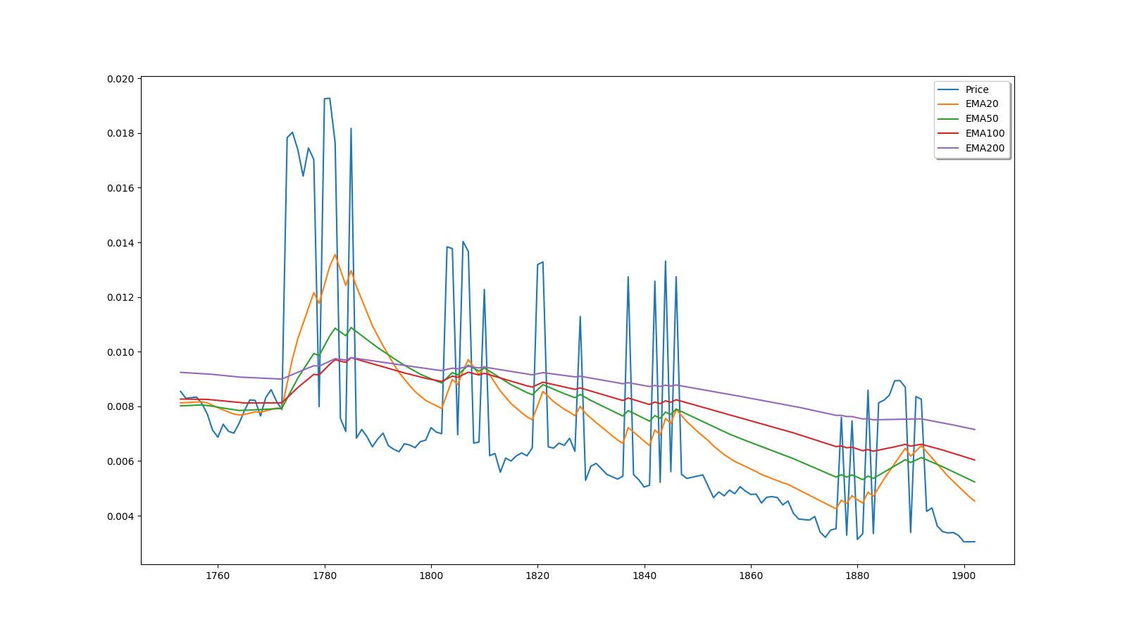 Etherisc DIP Token Exponential Moving Averages