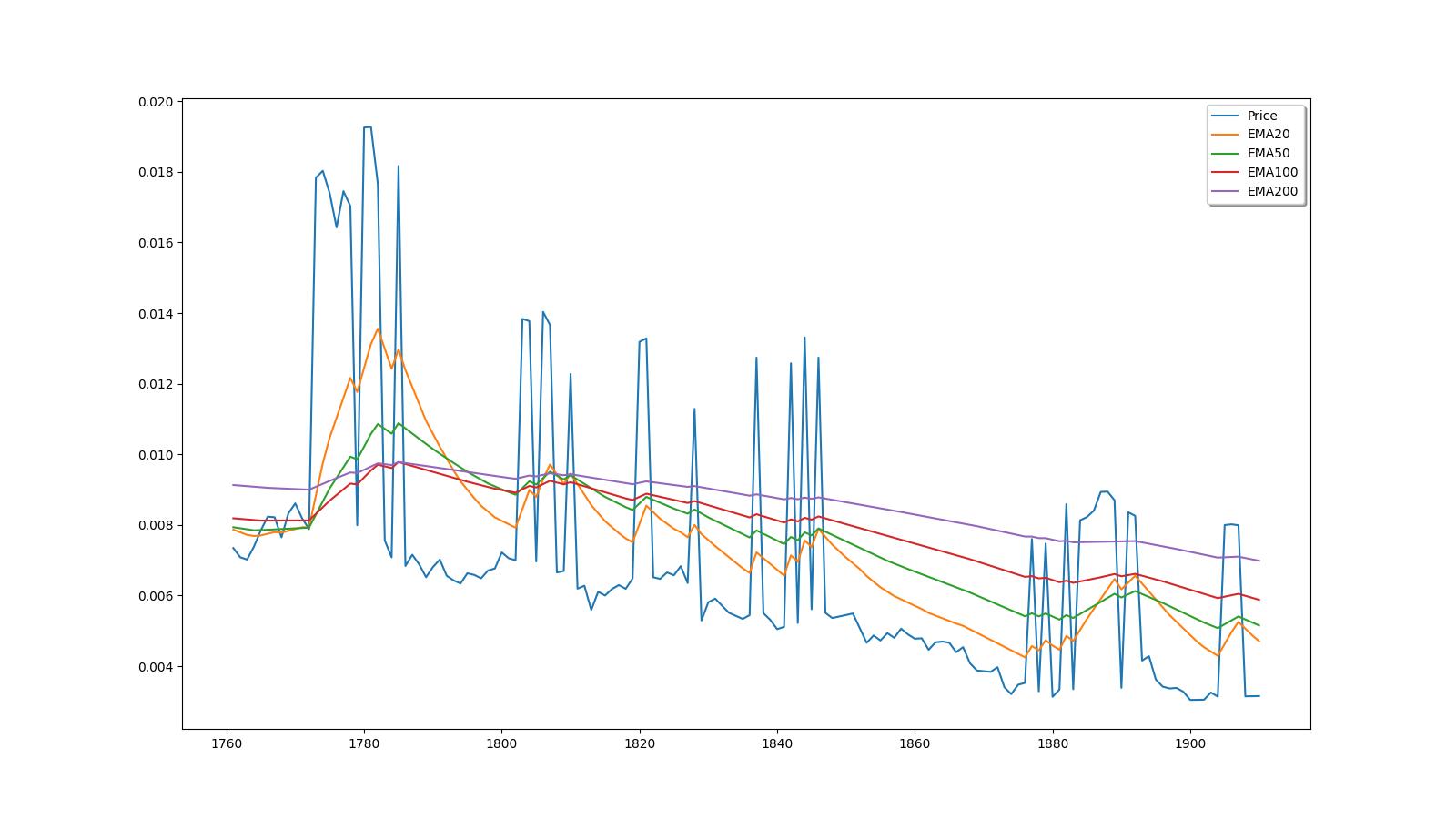 Etherisc DIP Token Exponential Moving Averages