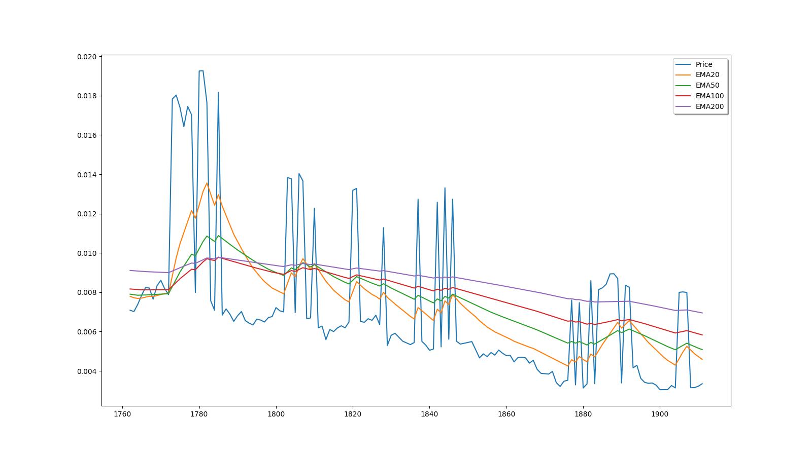 Etherisc DIP Token Exponential Moving Averages