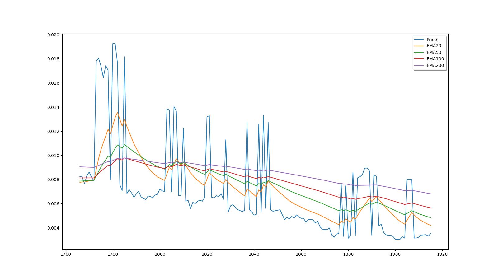 Etherisc DIP Token Exponential Moving Averages