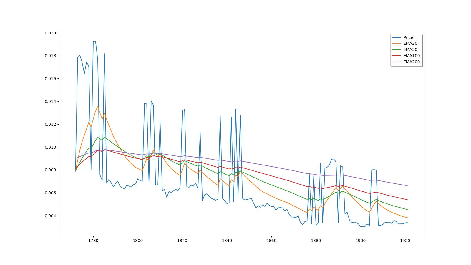 Etherisc DIP Token Exponential Moving Averages