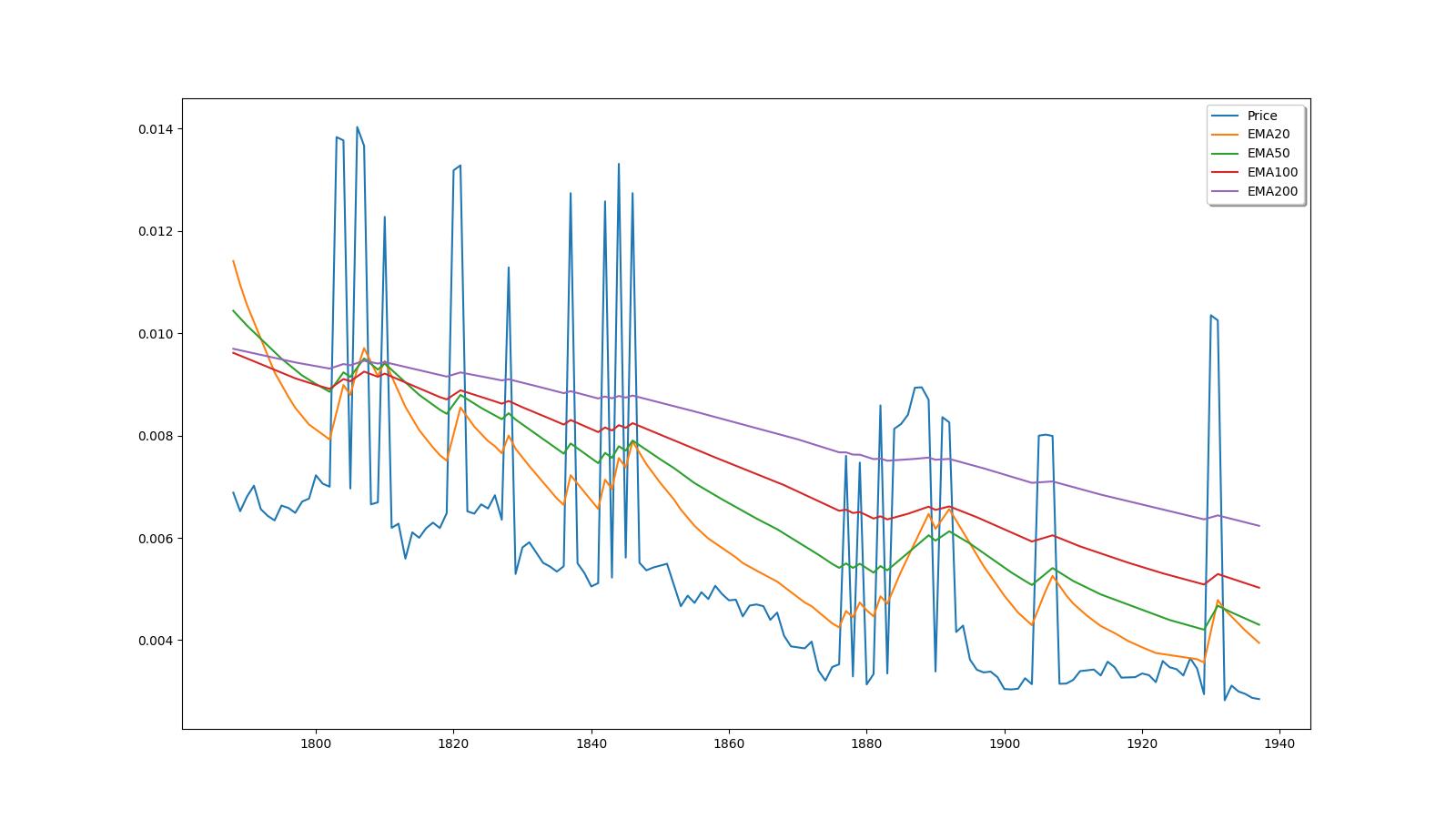 Etherisc DIP Token Exponential Moving Averages