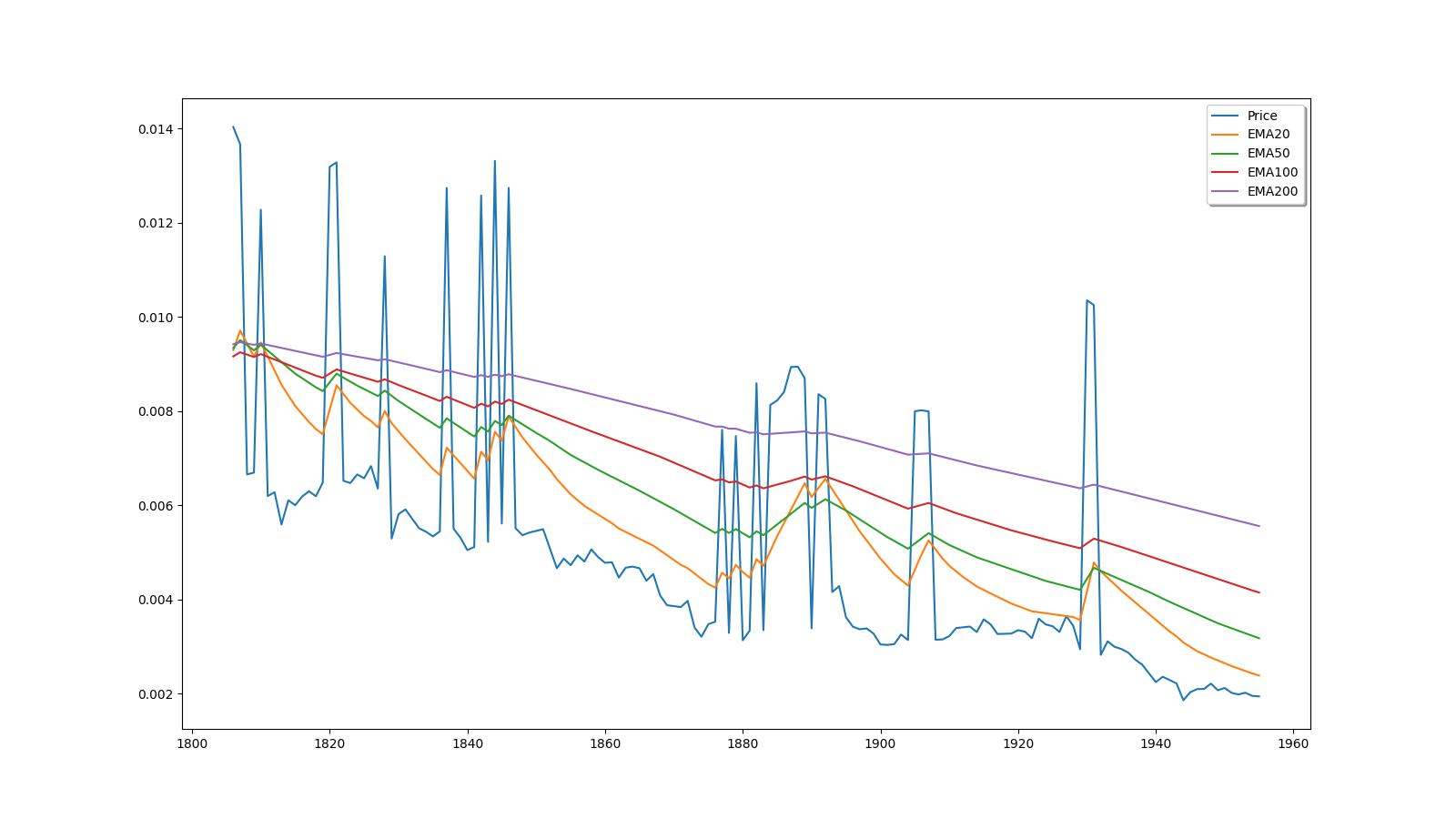 Etherisc DIP Token Exponential Moving Averages