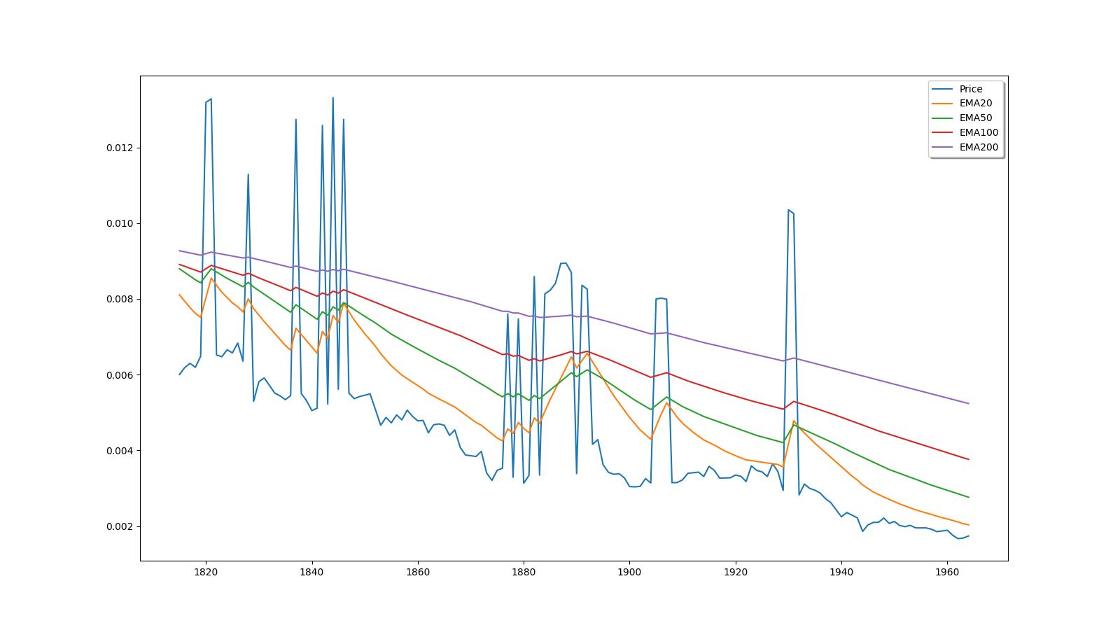 Etherisc DIP Token Exponential Moving Averages