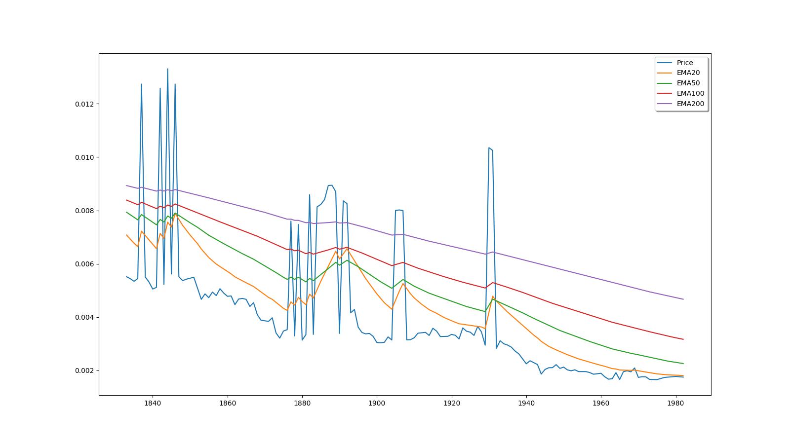 Etherisc Exponential Moving Averages