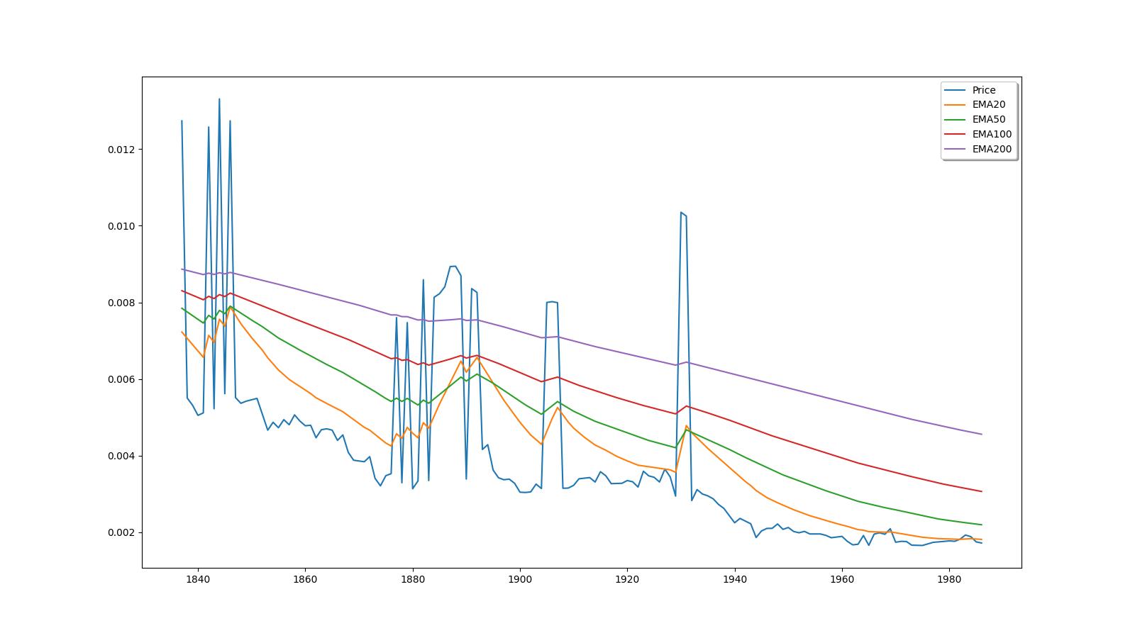 Etherisc DIP Token Exponential Moving Averages