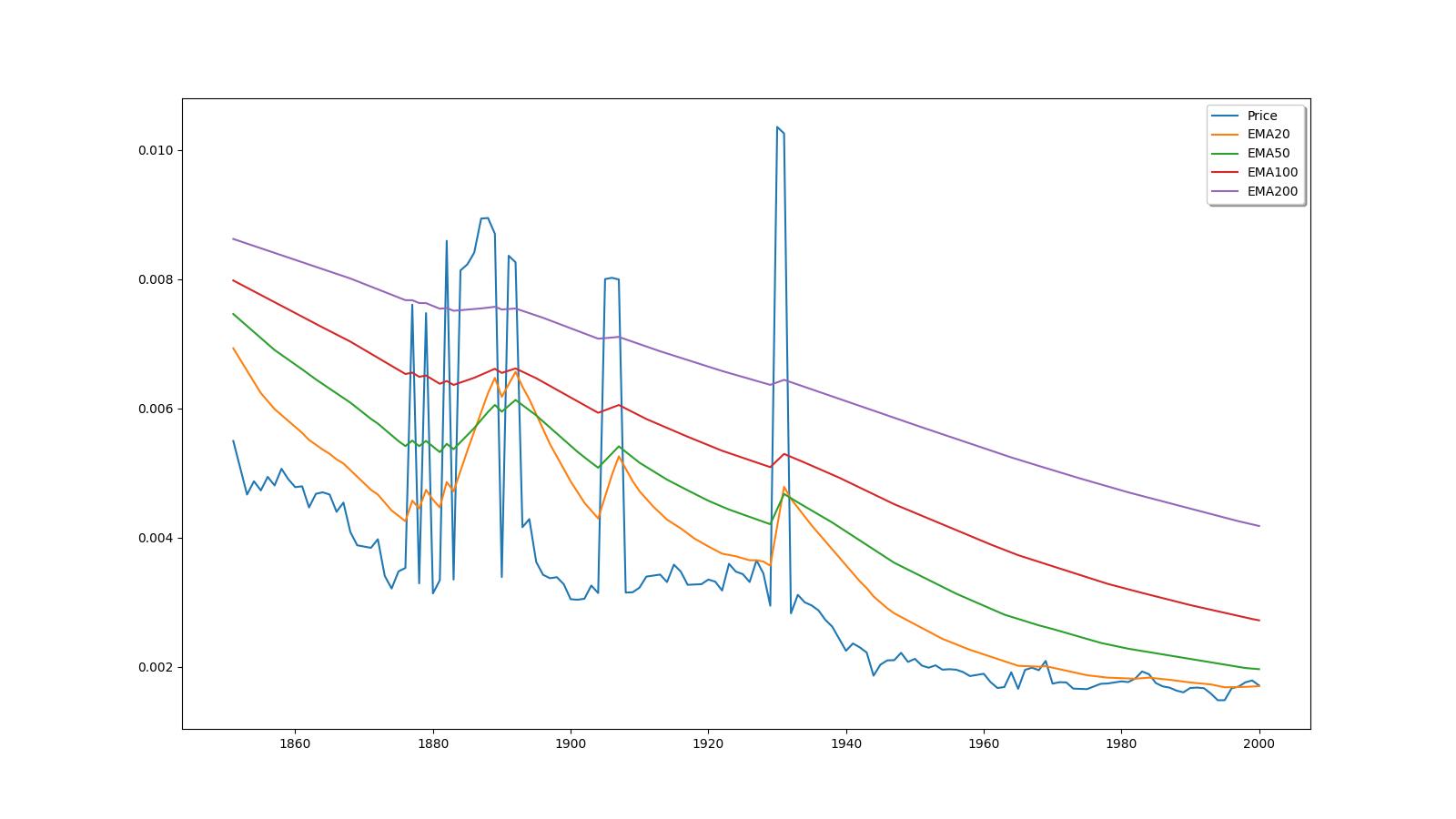 Etherisc DIP Token Exponential Moving Averages