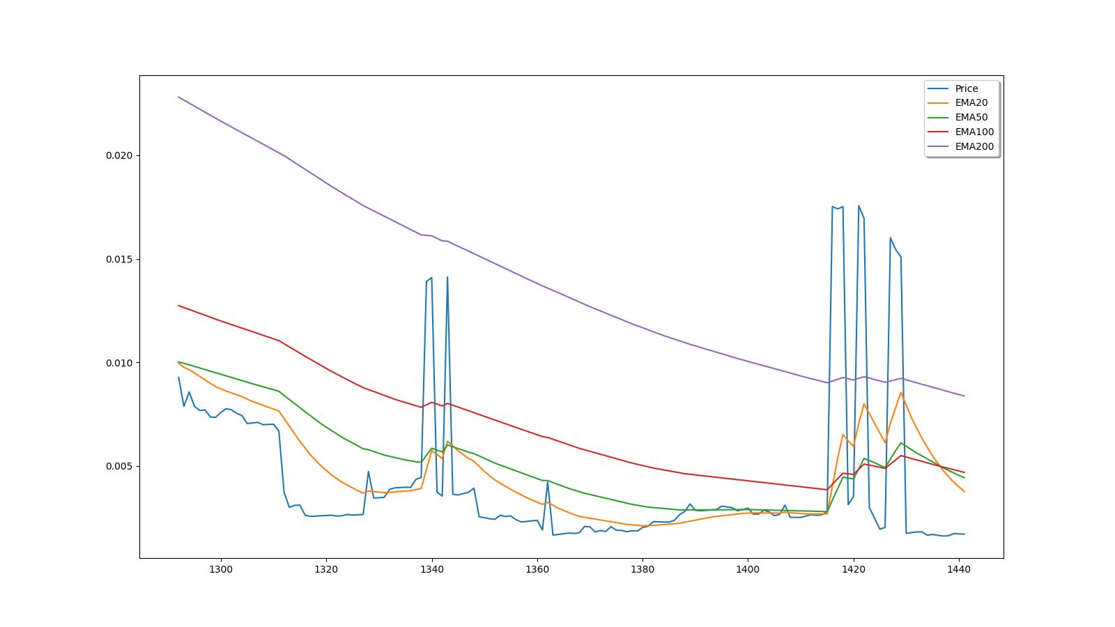 Etherland Exponential Moving Averages