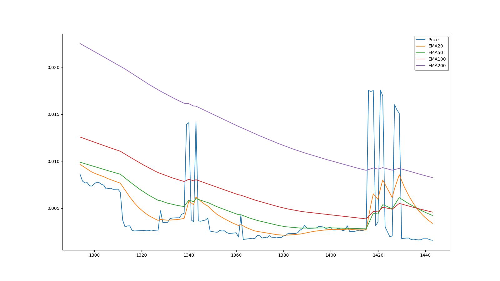 Etherland Exponential Moving Averages