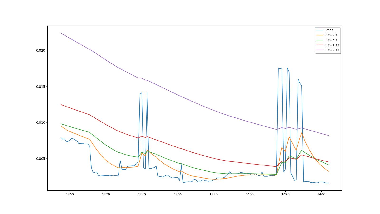 Etherland Exponential Moving Averages
