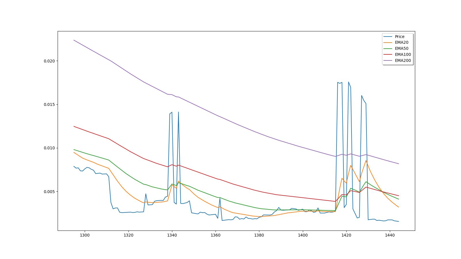 Etherland Exponential Moving Averages