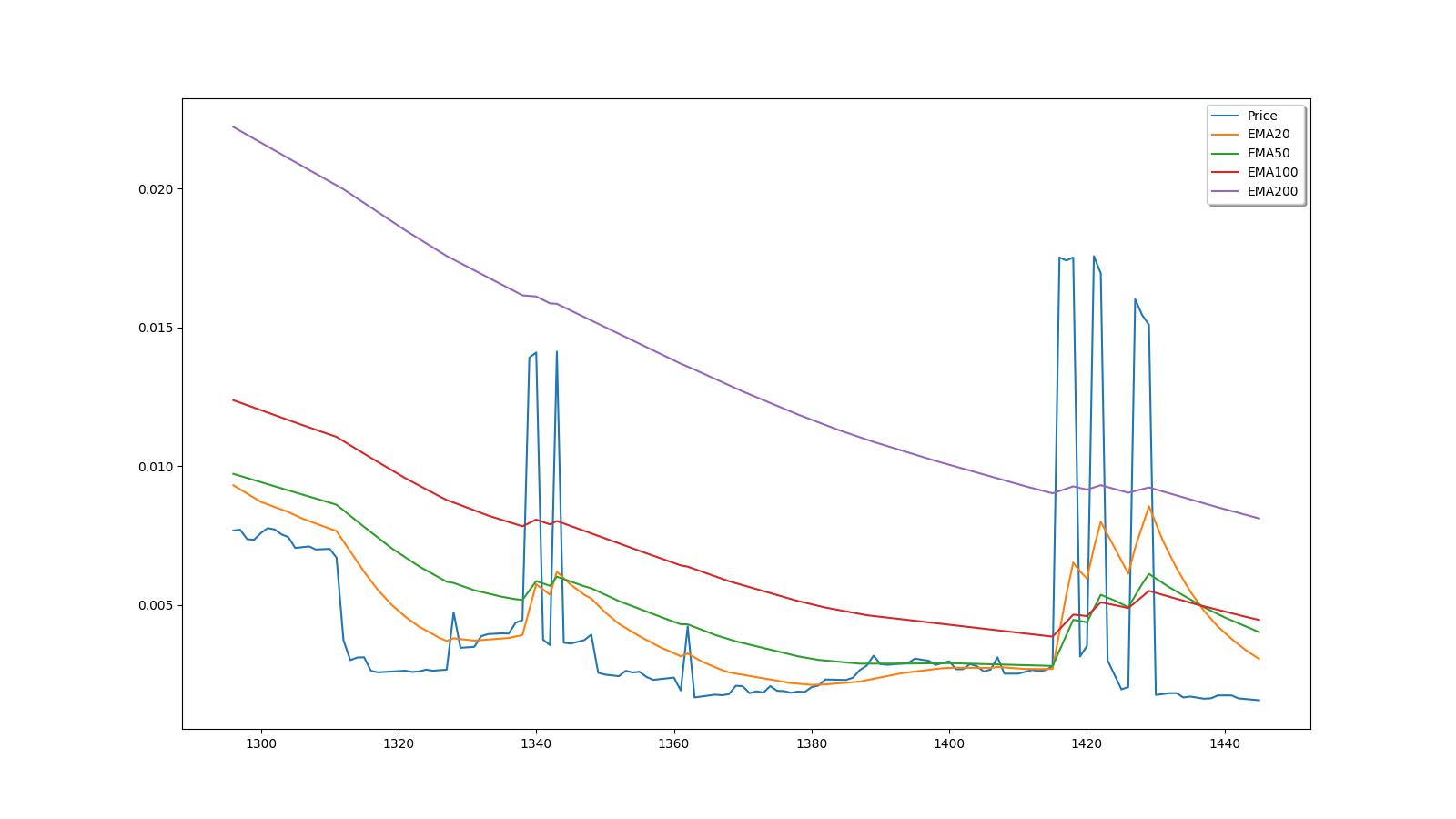Etherland Exponential Moving Averages