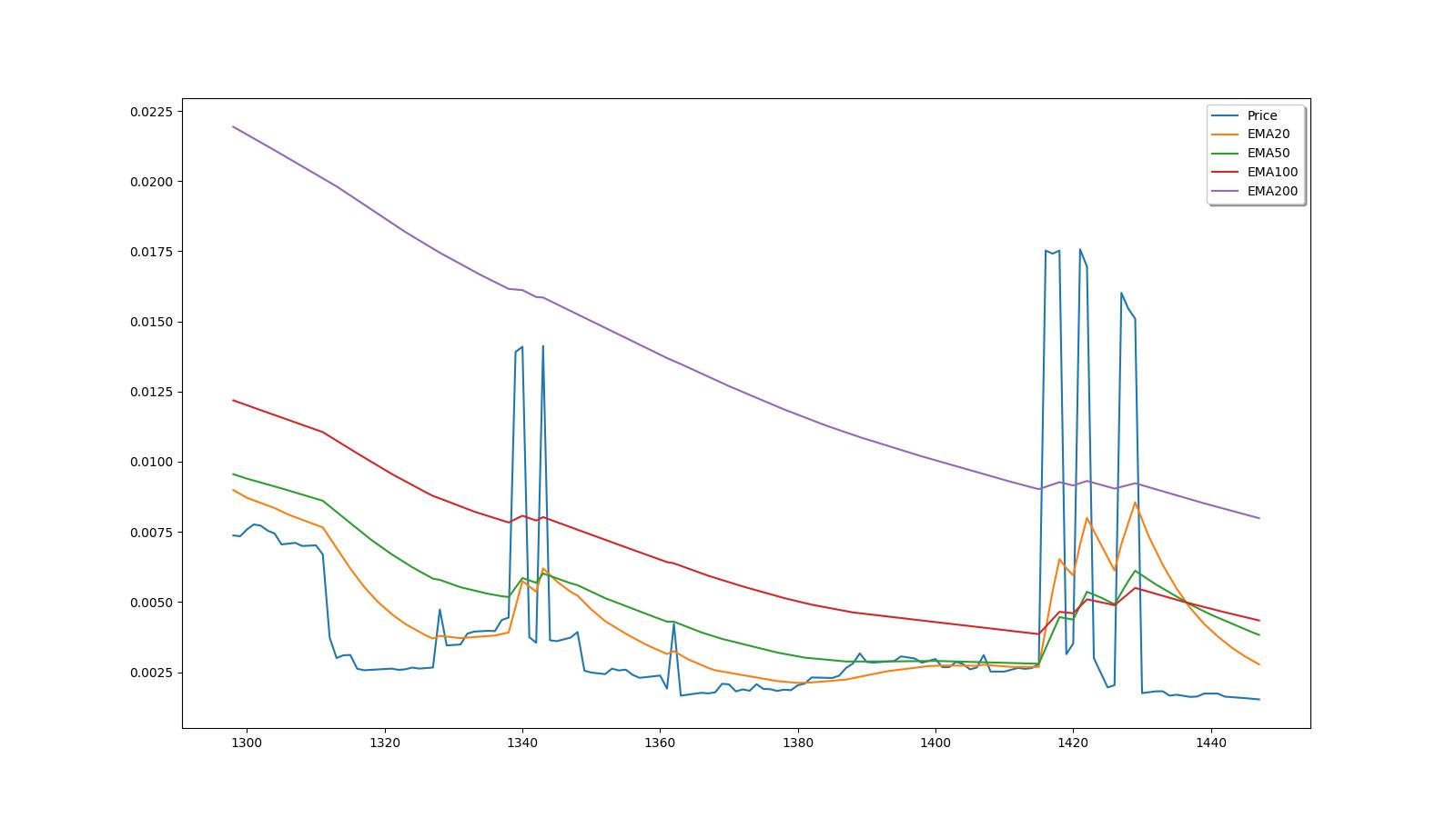Etherland Exponential Moving Averages