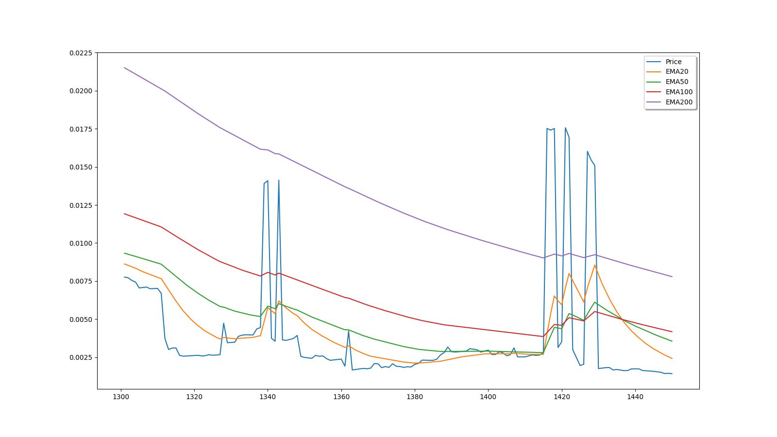 Etherland Exponential Moving Averages