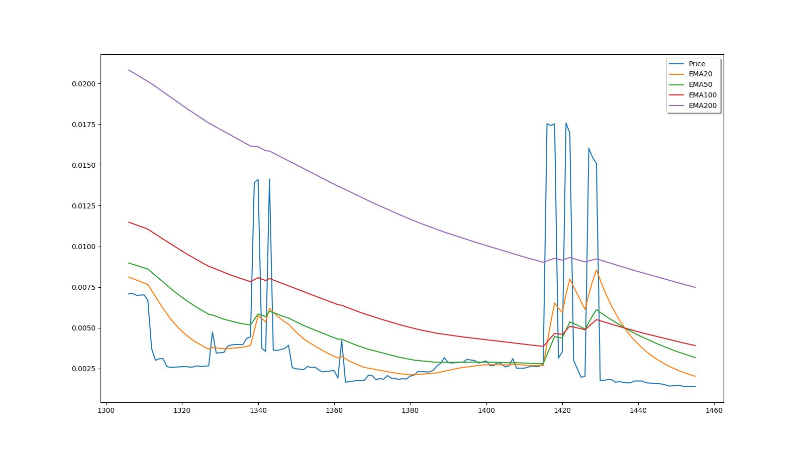 Etherland Exponential Moving Averages