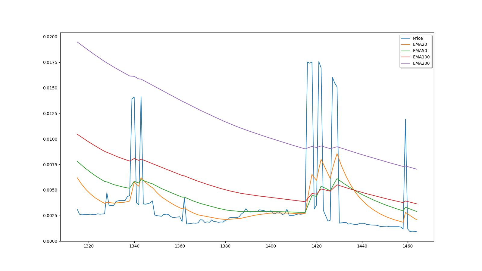 Etherland Exponential Moving Averages