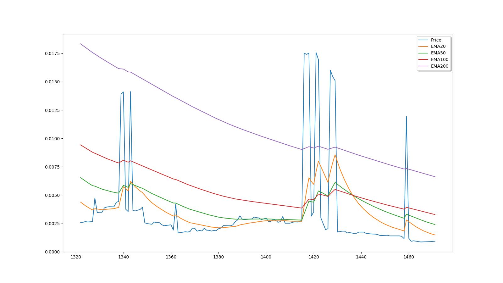 Etherland Exponential Moving Averages