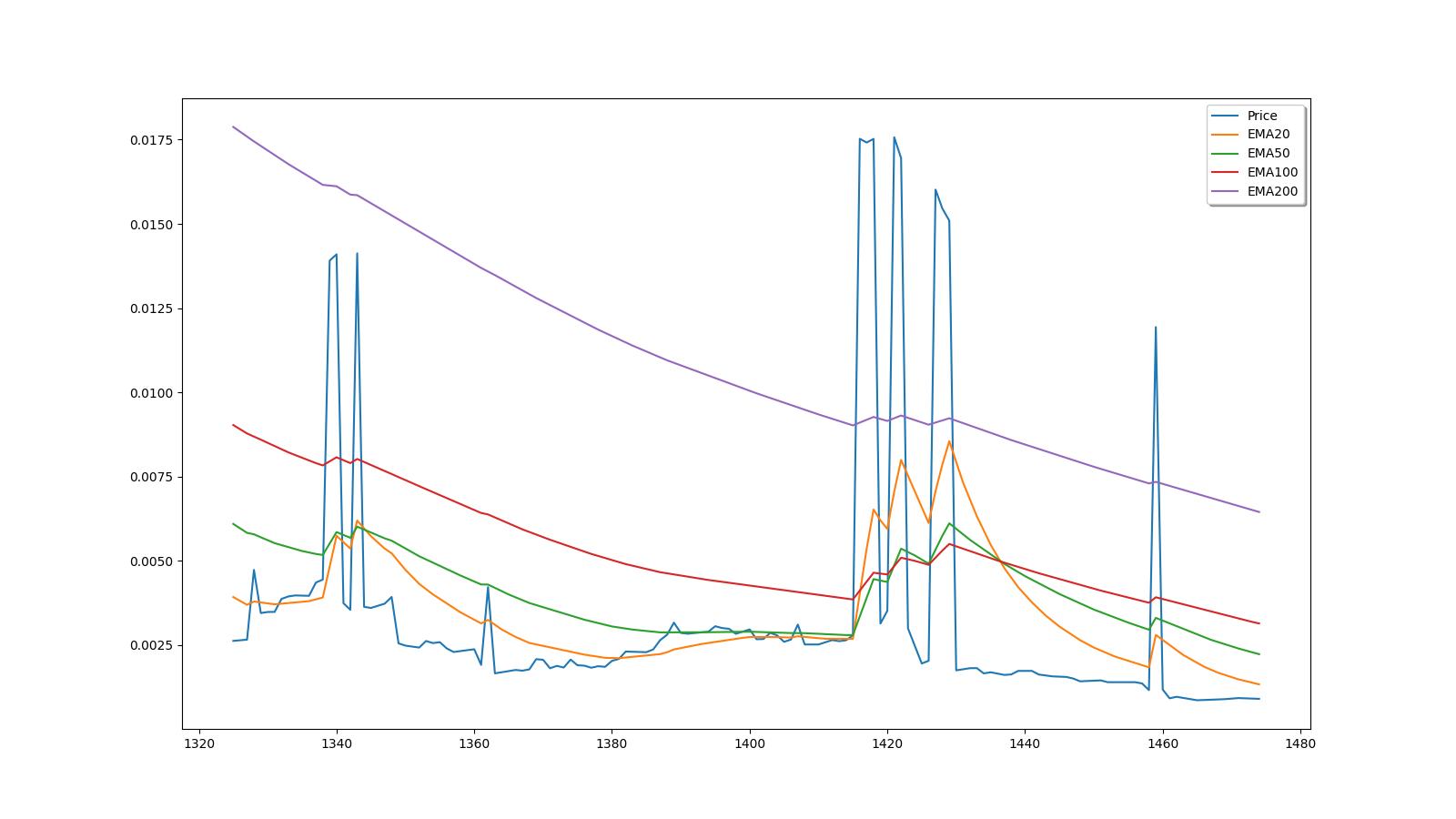 Etherland Exponential Moving Averages