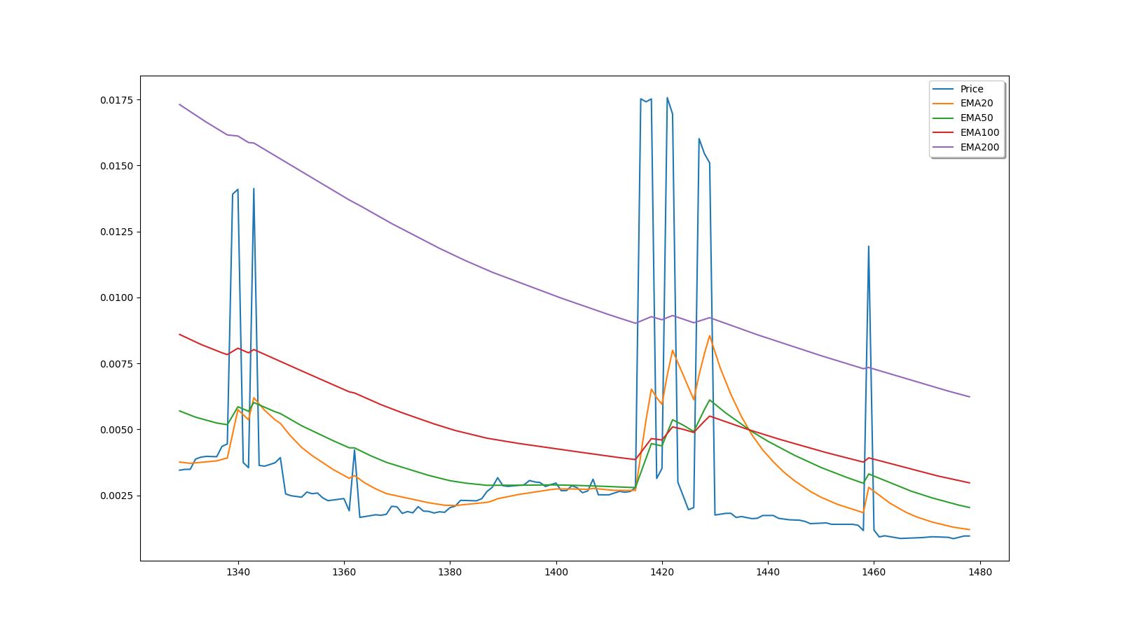 Etherland Exponential Moving Averages