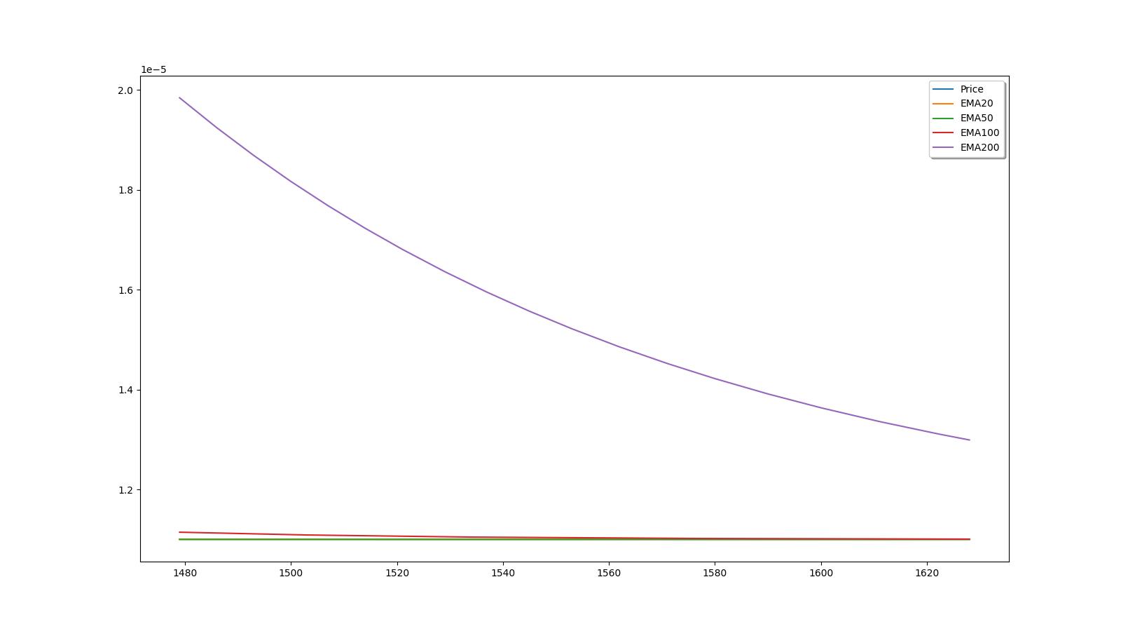 EtherLite Exponential Moving Averages