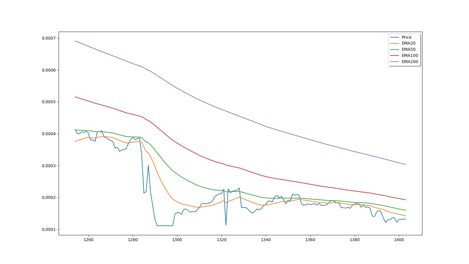 Ethermon Exponential Moving Averages