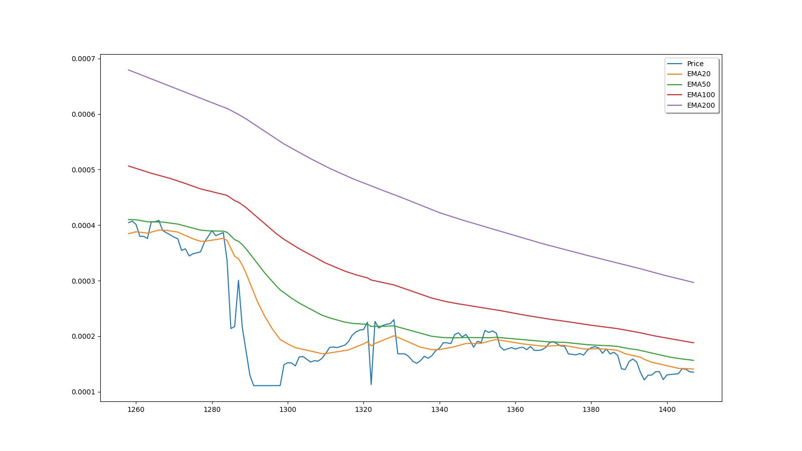 Ethermon Exponential Moving Averages