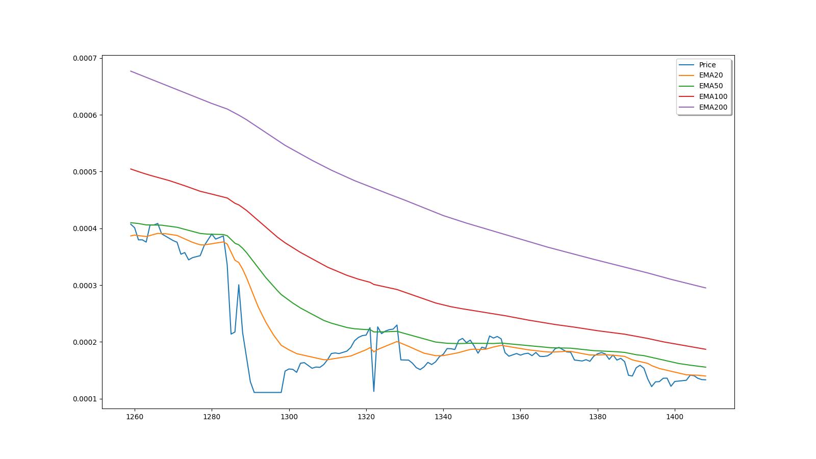 Ethermon Exponential Moving Averages