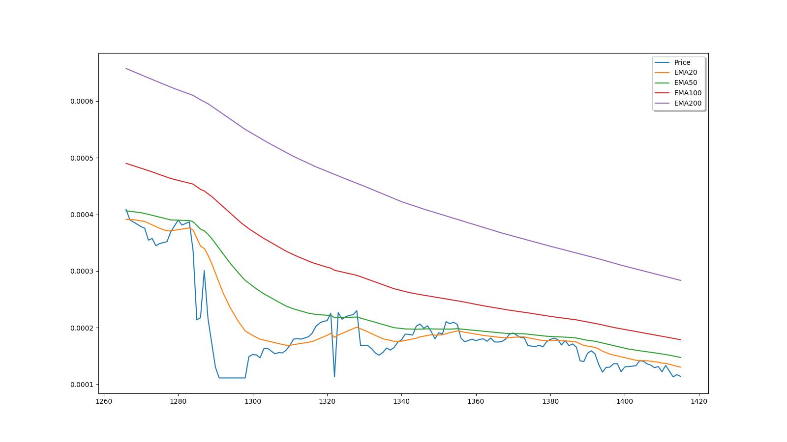 Ethermon Exponential Moving Averages