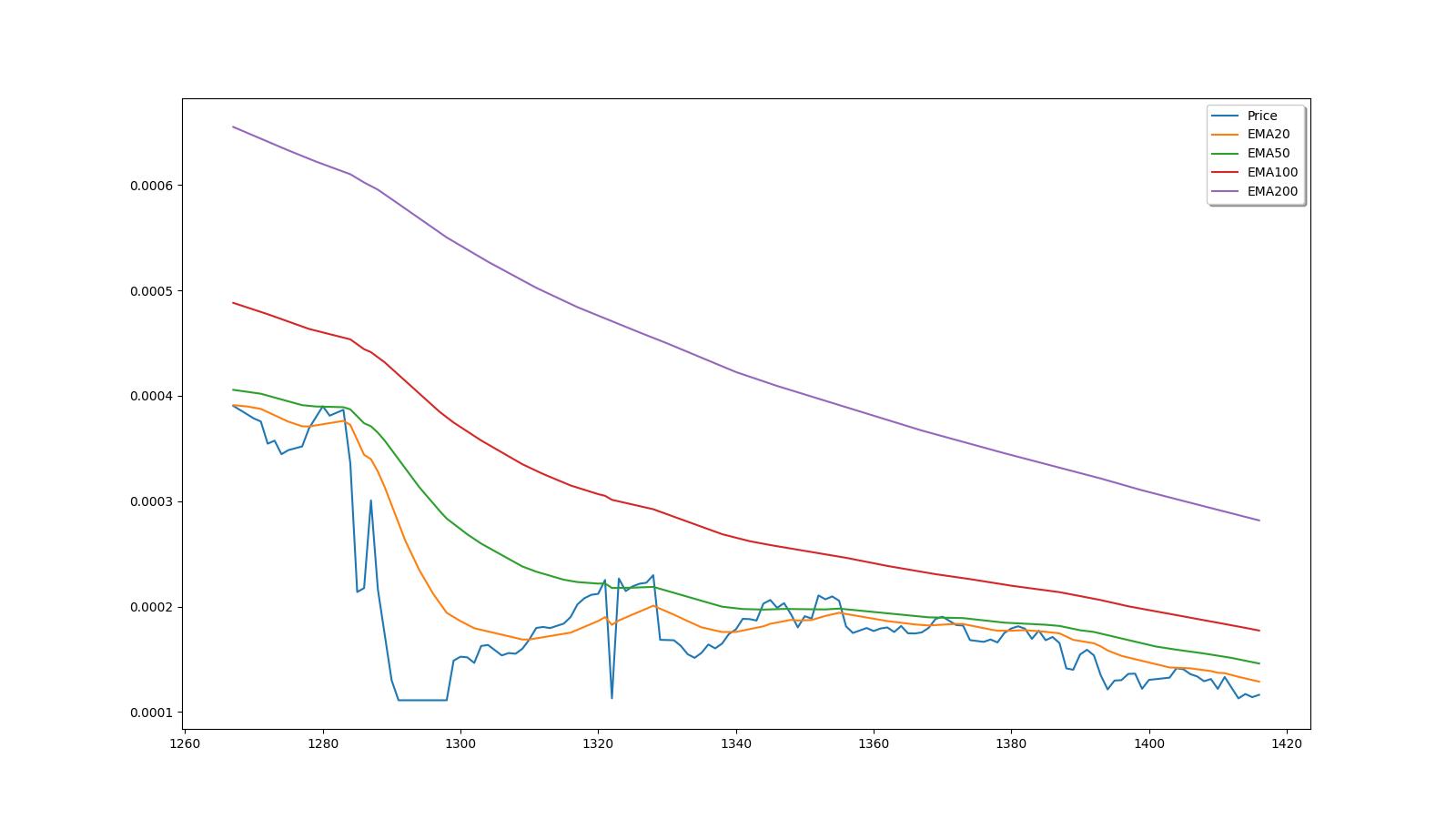Ethermon Exponential Moving Averages