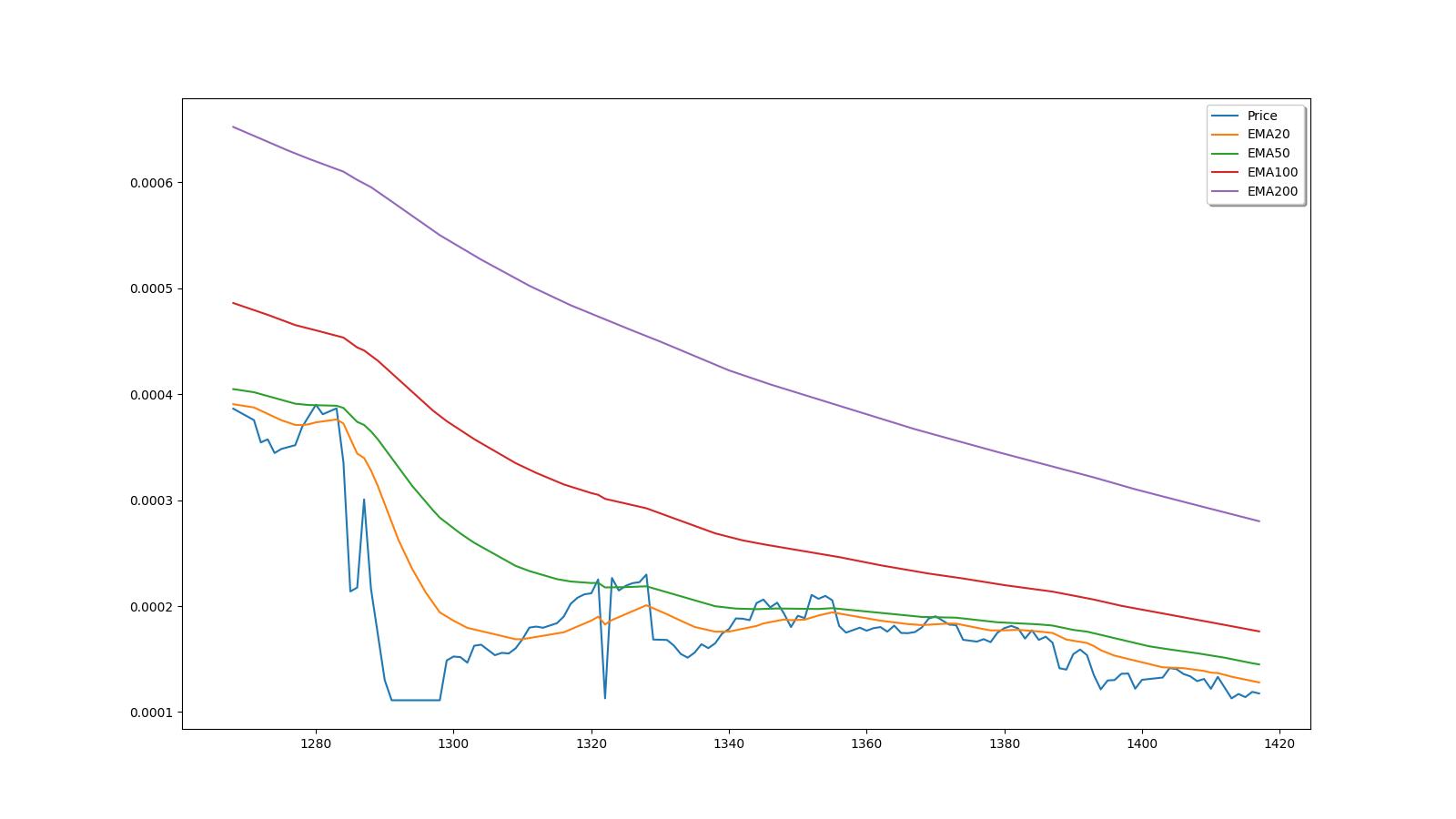 Ethermon Exponential Moving Averages