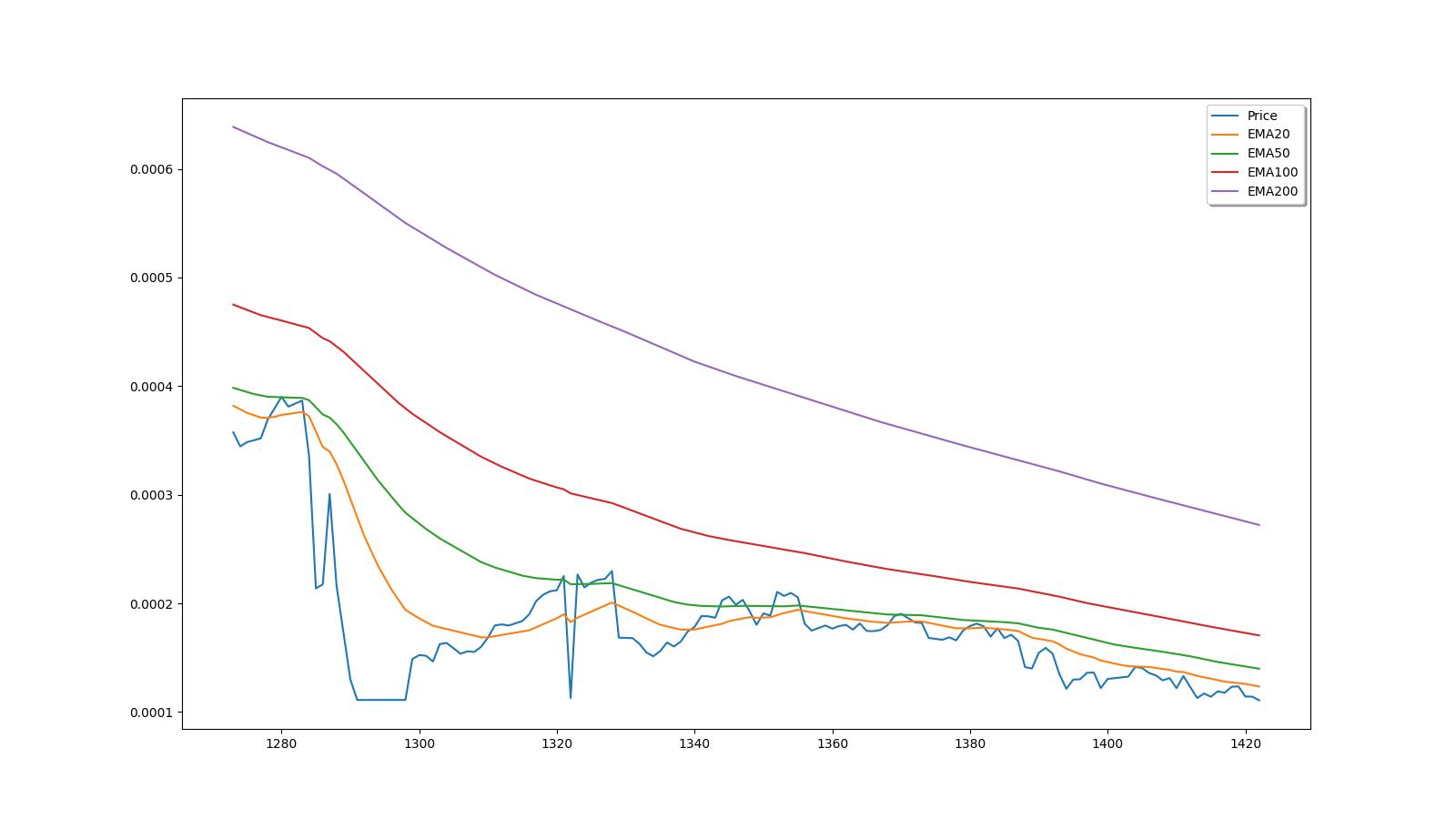 Ethermon Exponential Moving Averages