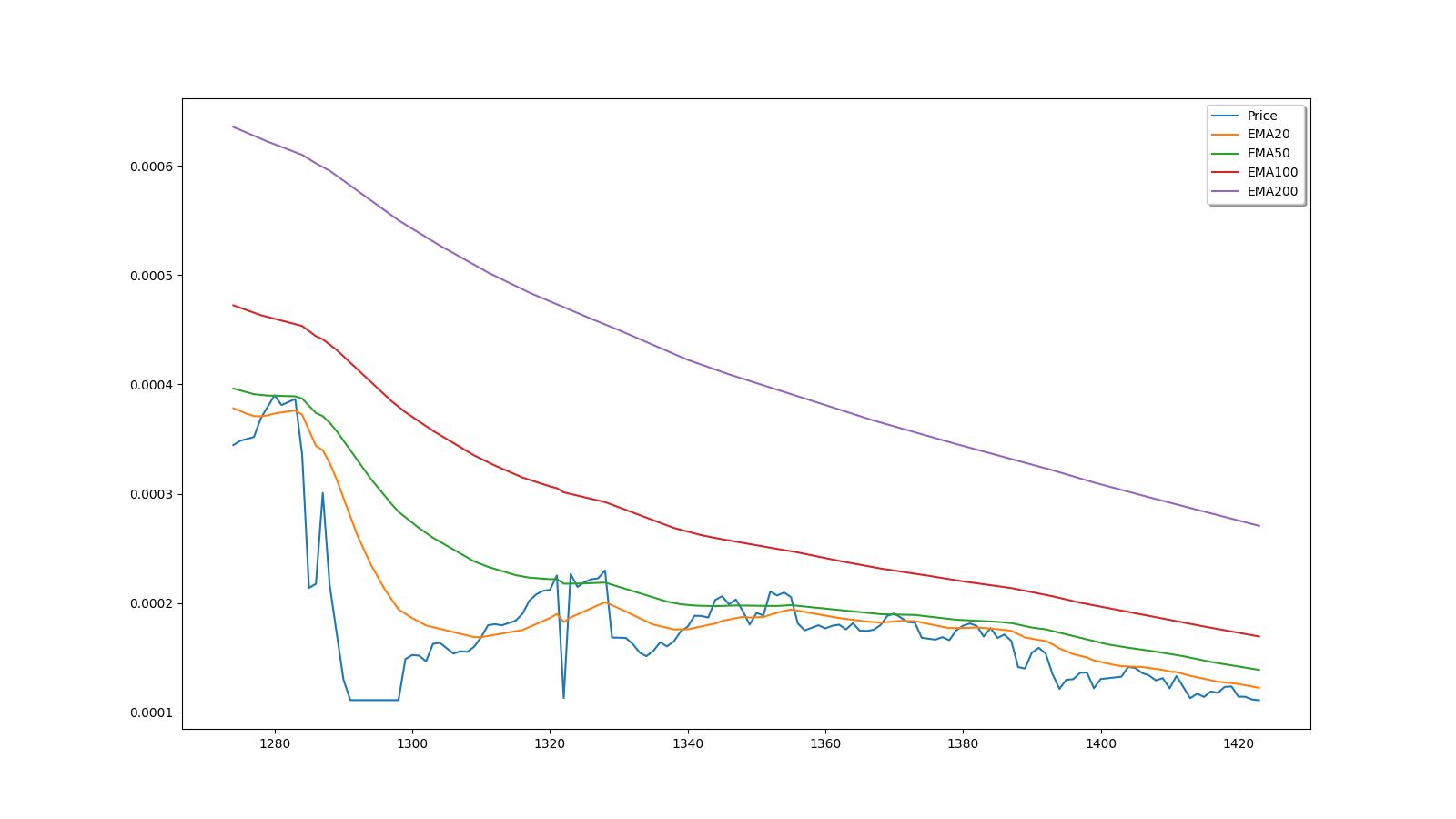 Ethermon Exponential Moving Averages