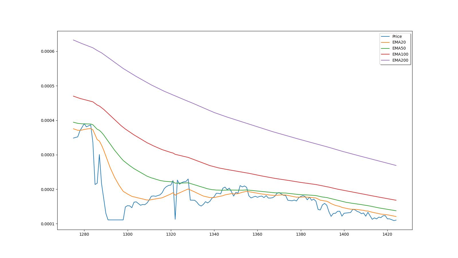 Ethermon Exponential Moving Averages