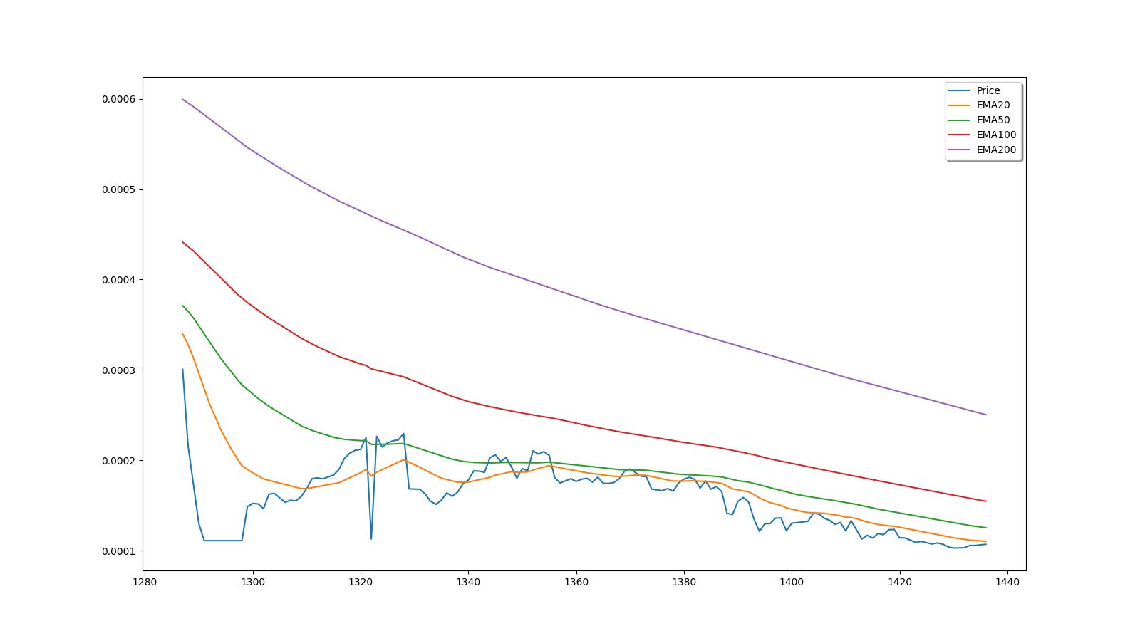 Ethermon Exponential Moving Averages
