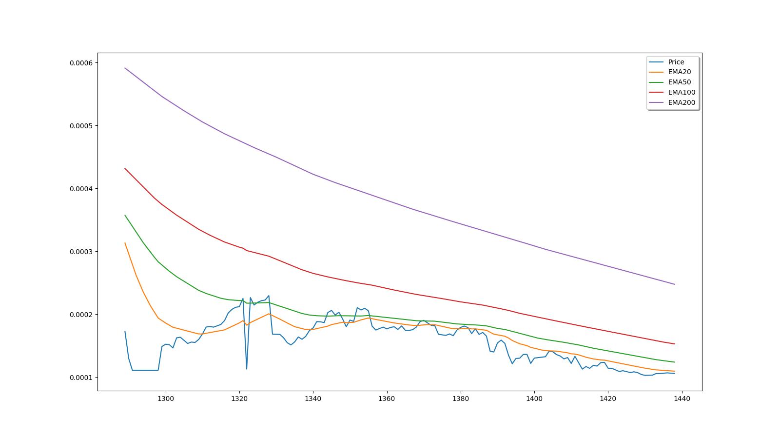 Ethermon Exponential Moving Averages