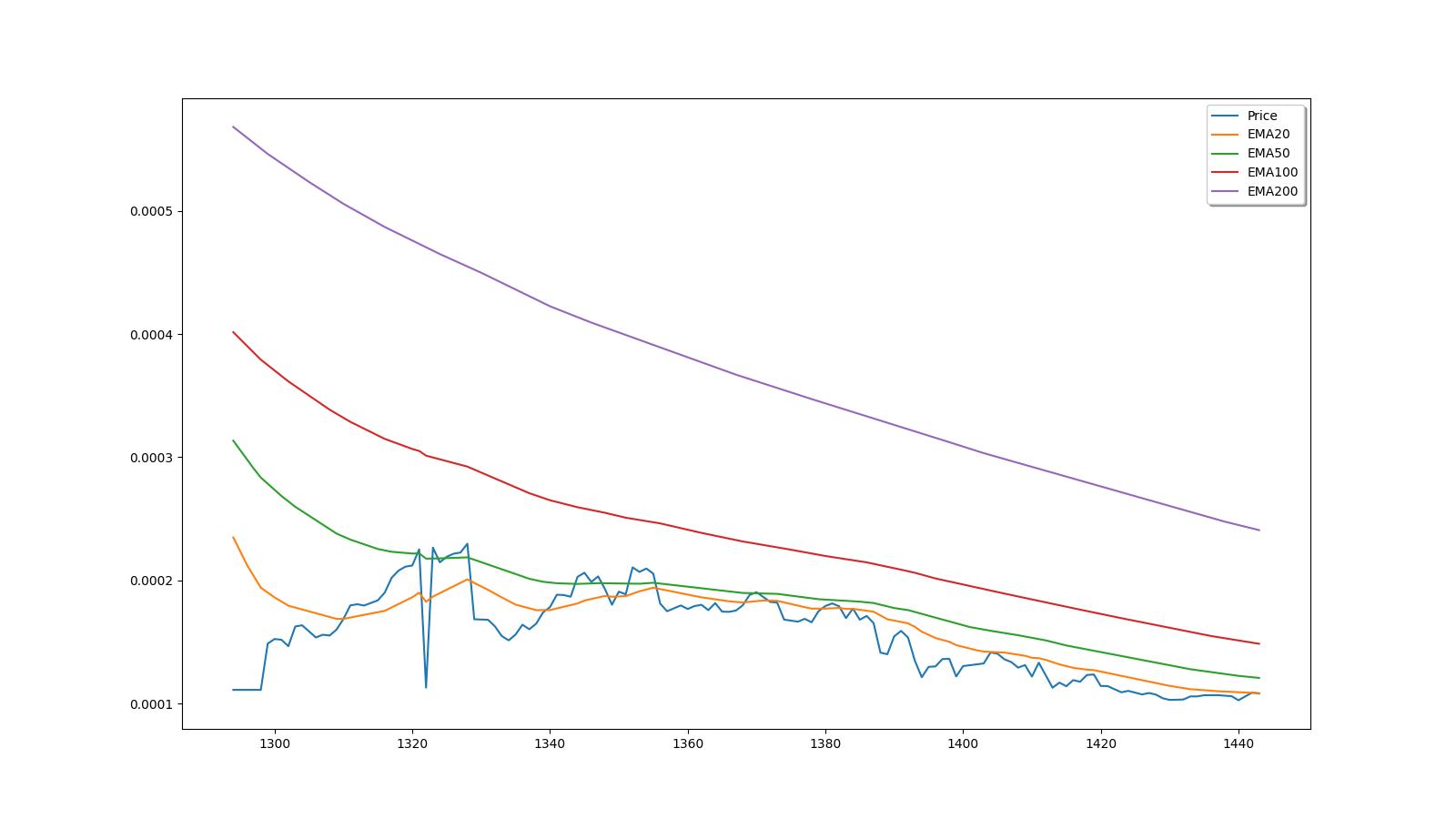 Ethermon Exponential Moving Averages