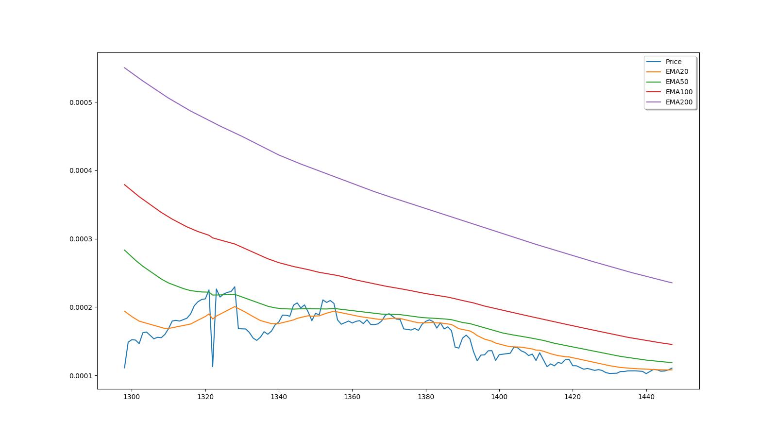 Ethermon Exponential Moving Averages